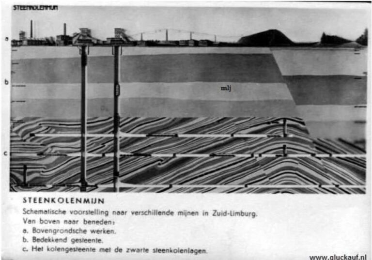 De Steenkool mijnen in Zuid Limburg – De Geobronnen