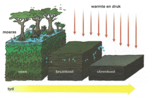 De Steenkool mijnen in Zuid Limburg – De Geobronnen