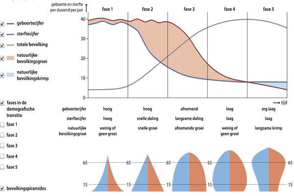 Demografische Transitie – De Geobronnen