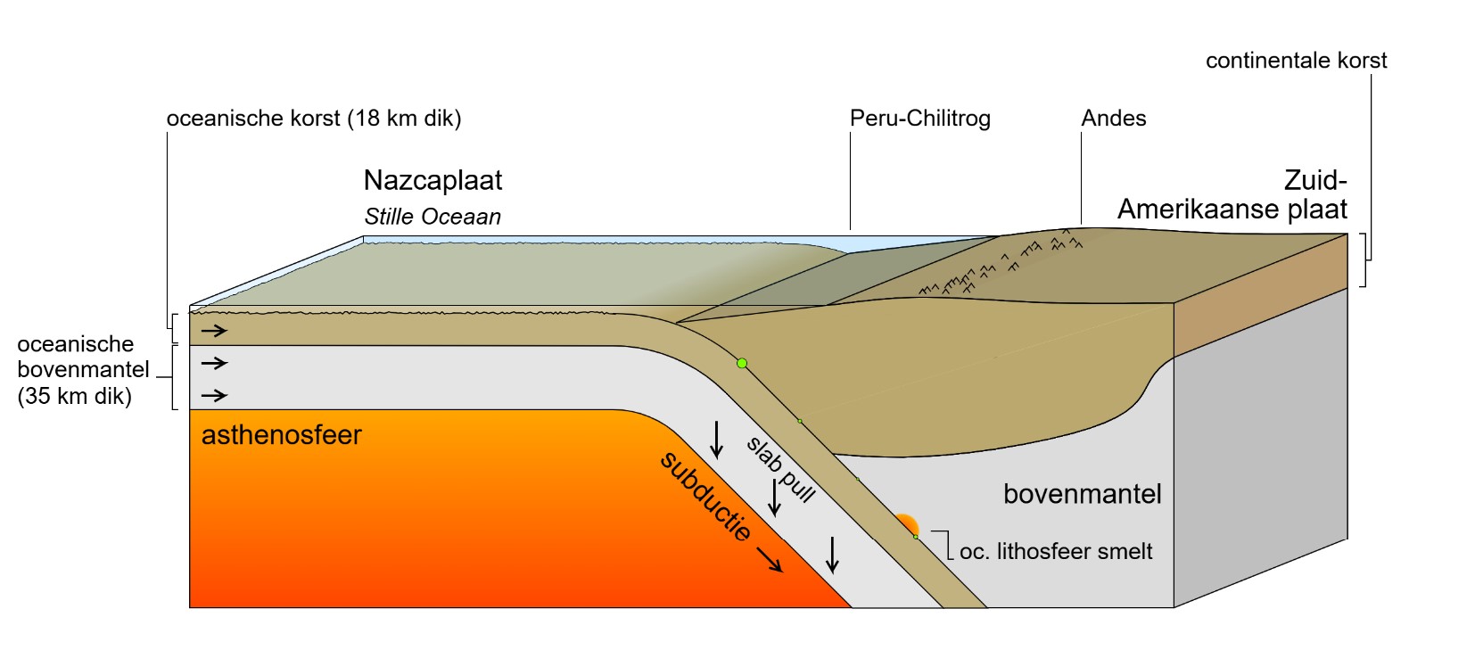Ontstaan Andes – De Geobronnen